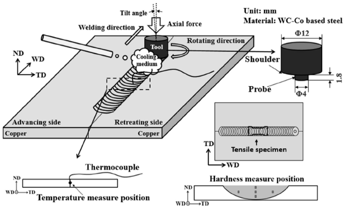 Effect of Zener-Hollomon Parameter on Microstructure and Mechanical Properties of Copper ...