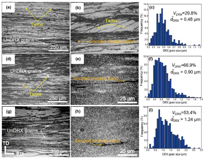 Microstructure, Tensile Properties and Work Hardening Behavior of an ...
