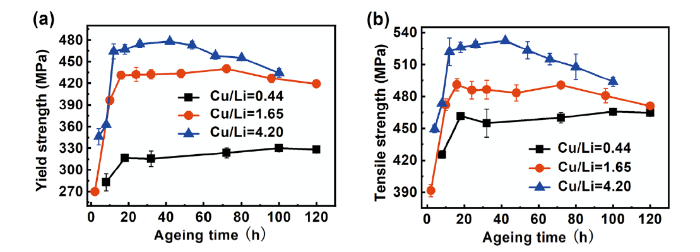 Cu/Li Ratio on the Microstructure Evolution and Corrosion Behaviors of ...