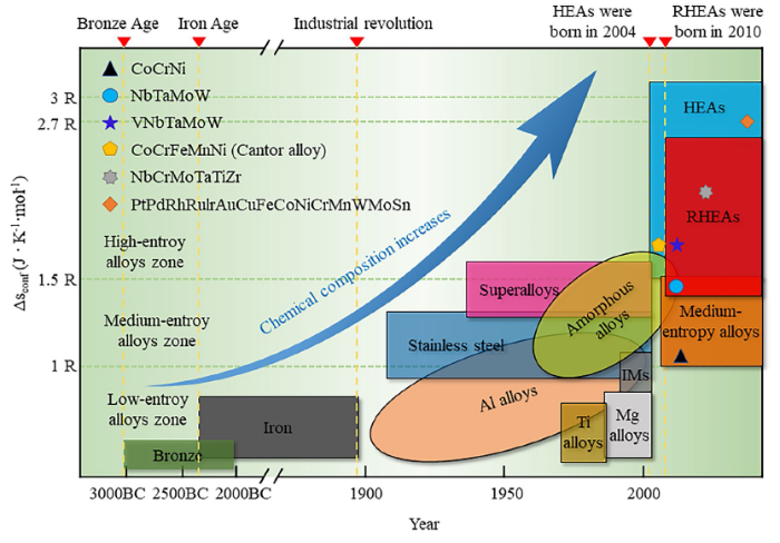 Development and Property Tuning of Refractory High-Entropy Alloys: A Review