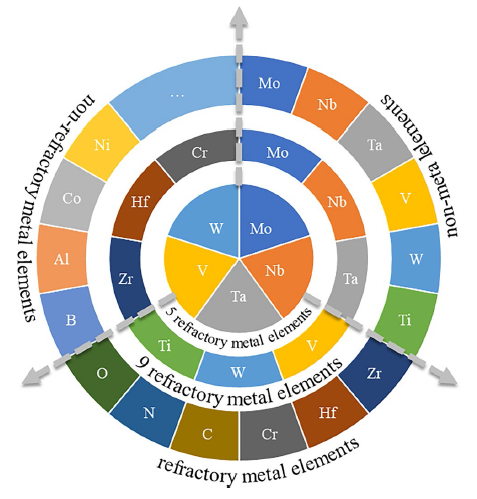 Development and Property Tuning of Refractory High-Entropy Alloys: A Review