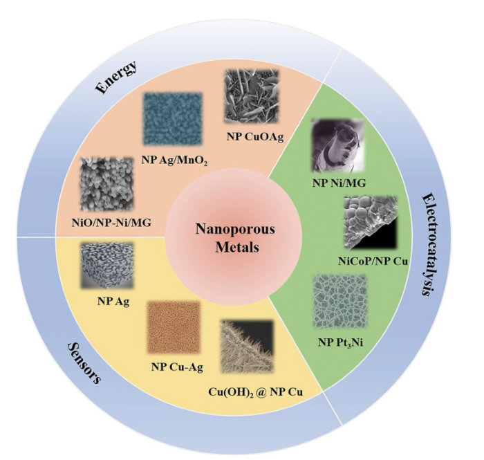 Nanoporous Metals Based on Metallic Glasses: Synthesis, Structure and ...