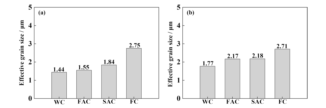 Fig. 8 Effective grain size measured from the EBSD maps after a ...