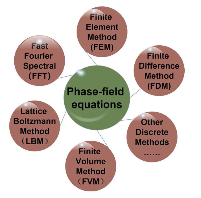 Development of Phase-Field Modeling in Materials Science in China: A Review