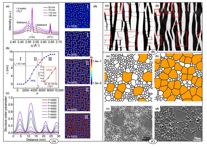 Development of Phase-Field Modeling in Materials Science in China: A Review