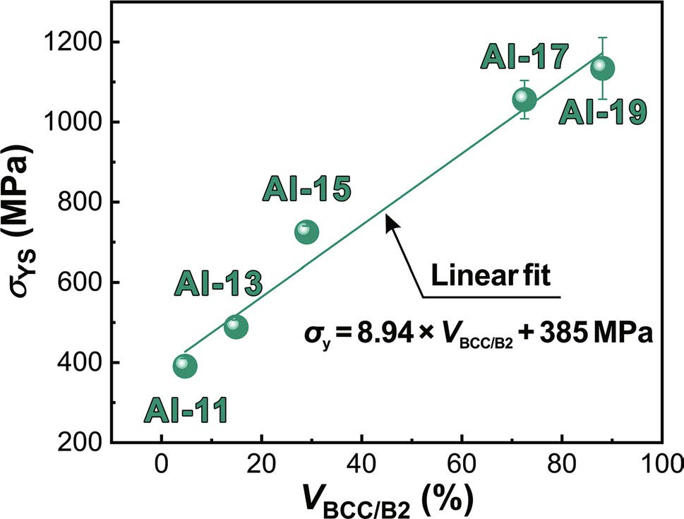 Fig. 10 V BCC/B2 vs. σ YS of the type-II MEAs with FCC + BCC/B2 phases