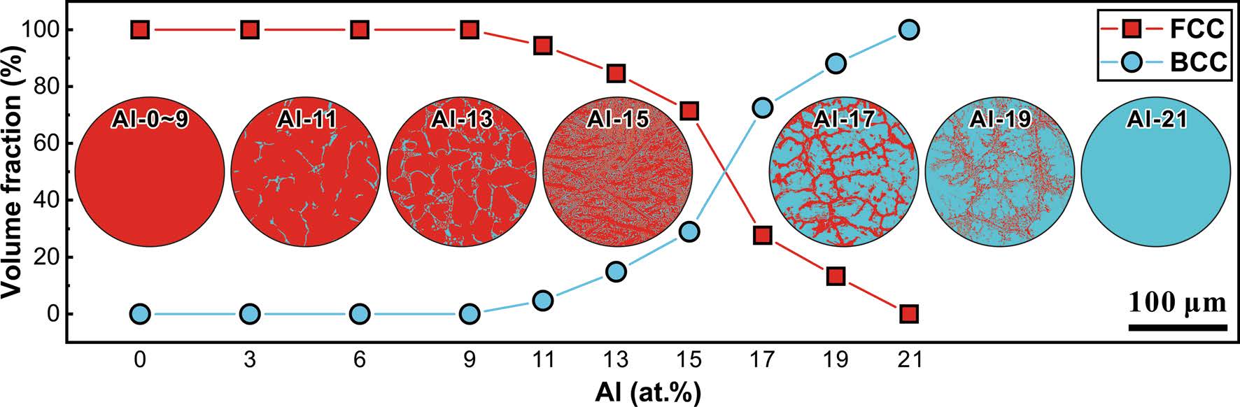 Microstructure Evolution and Tensile Properties of the Al x (CoCrNi ...