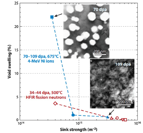 A Brief Review on He Ion Irradiation Research of Steel and Iron-Based ...