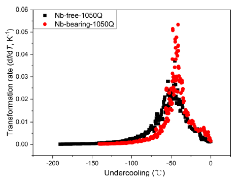 Unraveling the Effects of Austenitizing Temperature and Austenite Grain ...