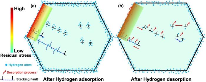 Observation of the Hydrogen-Dislocation Interactions in a High-Manganese Steel after Hydrogen ...