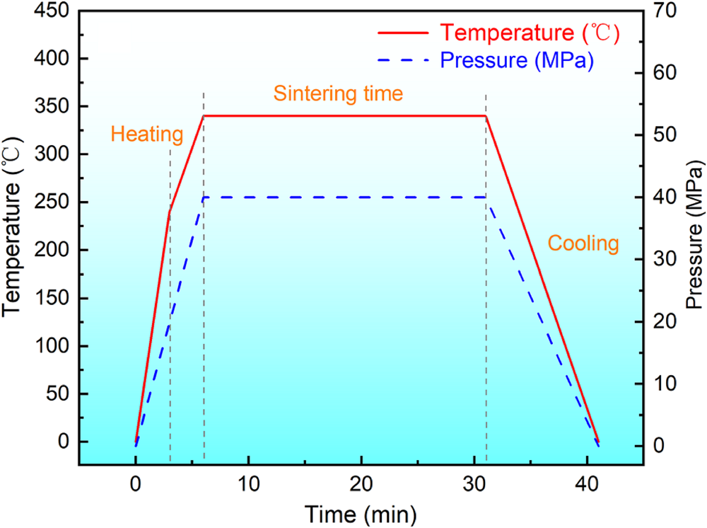 Fig. 2 Temperature-pressure-time curves for SPS