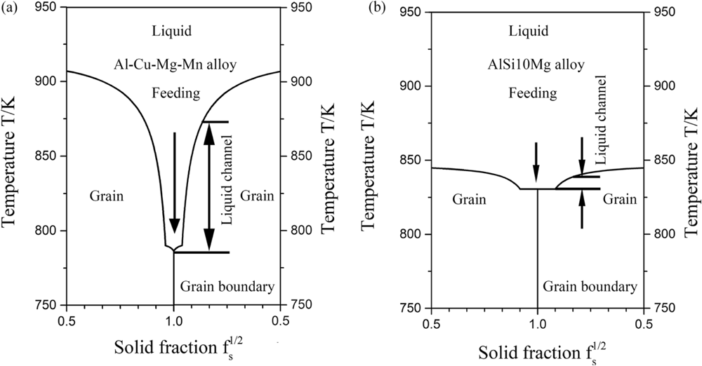 Fig. 9 Liquid feeding channel calculated by JMatPro software: a Al-Cu ...
